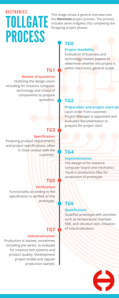 The power of Hectronics tollgate process | Hectronic