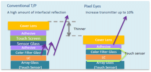PCAP Touch and Pixel Eye | Hectronic