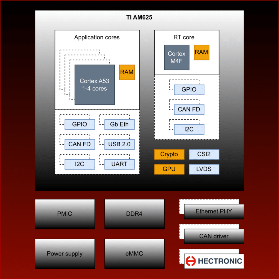 Hectronics latest platform project | Hectronic